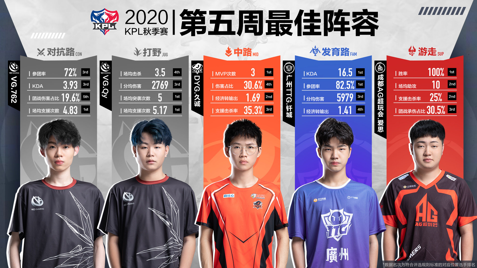 KPL第五周最佳：AG和VG各有两人上榜，久诚成为DYG代表！