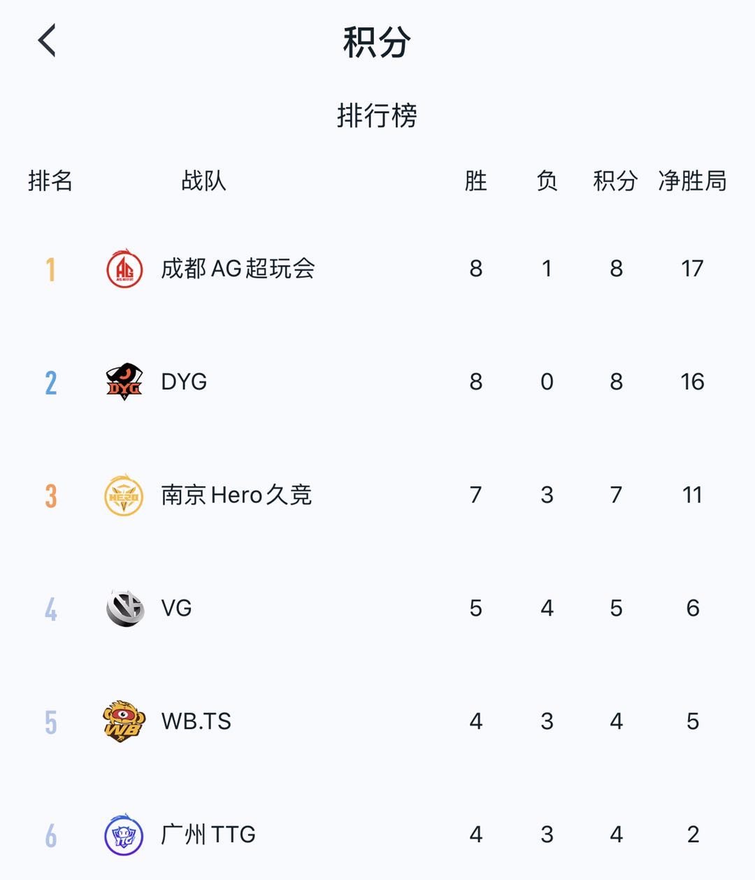 零封VG登顶榜首？AG小局比分超越DYG！后者连胜神话是否会被终结