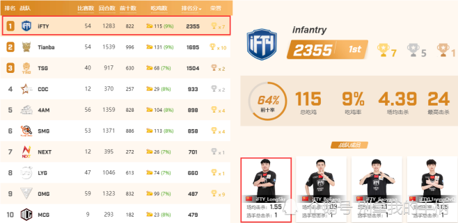 绝地求生：MVP称号总是2选1？iFTY有一人杀出重围，4AM并非最强