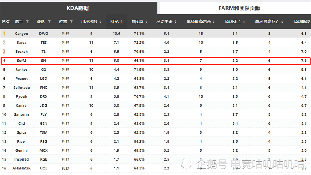 S10最惊喜的选手—SofM：一个在野核版本横行的“莽夫”打野