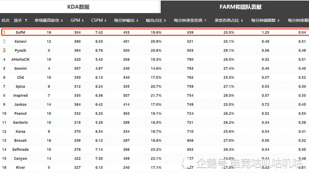 S10最惊喜的选手—SofM：一个在野核版本横行的“莽夫”打野