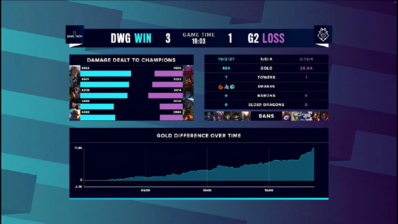 DWG击败G2晋级总决赛，外网炸锅了！G2老板：他们很强，剑指2021