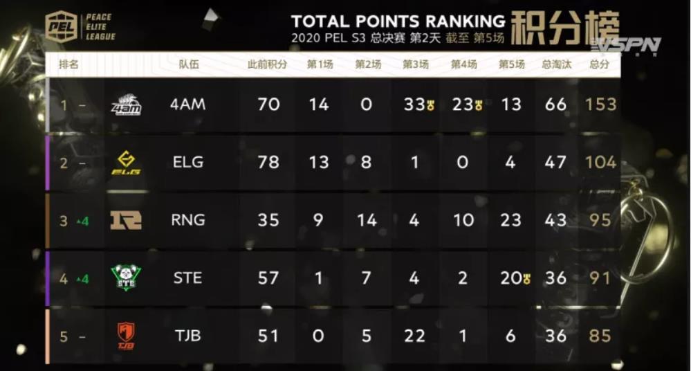 和平精英PEL职业联赛S3赛季4AM反超黑马ELG 领先49分稳居首榜
