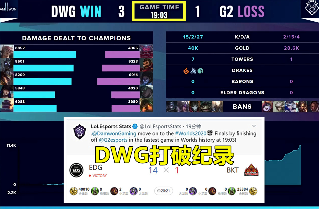 “DWG碾压G2破纪录”，LPL时隔6年与LCK再战决赛！