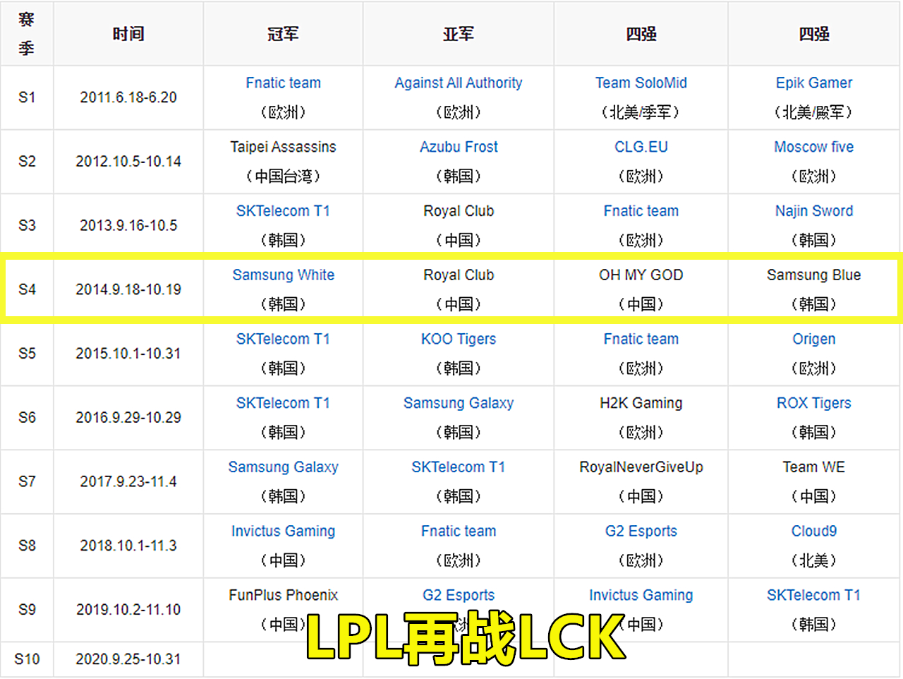 “DWG碾压G2破纪录”，LPL时隔6年与LCK再战决赛！
