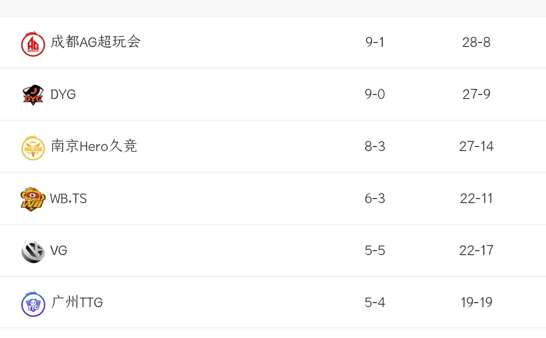 AG和DYG常规赛第一之争还没开赛，双方教练却已经迫不及待了！