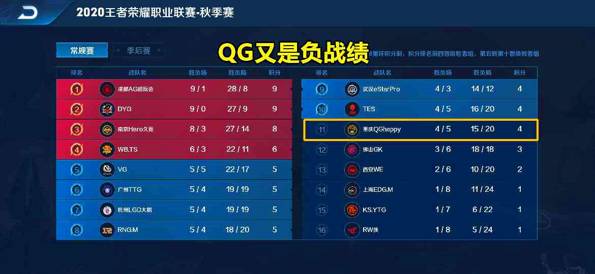 QG.bao教练下课，上一个被粉丝喷走的SK，已经九连胜差距明显！