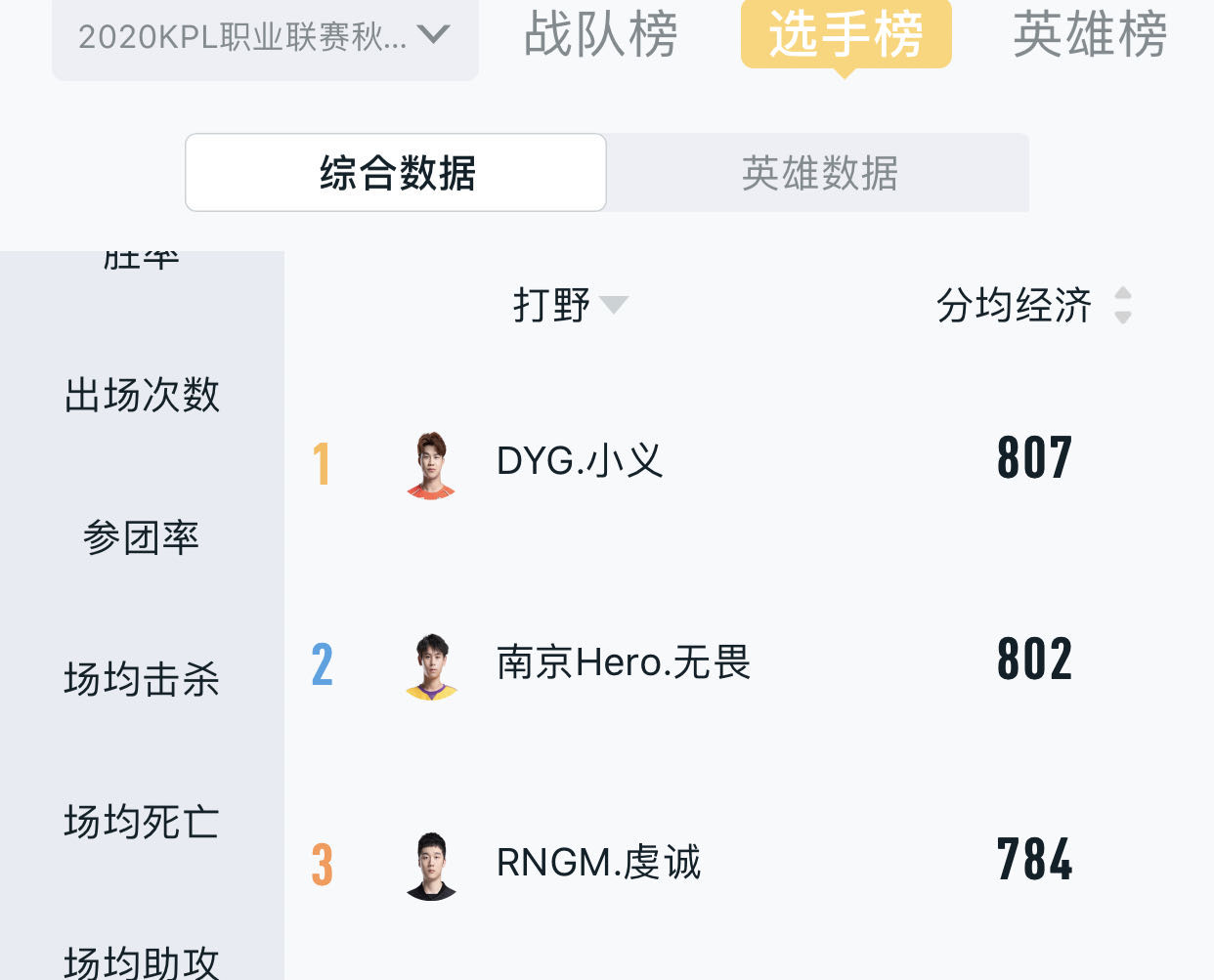 DYG小义经济突破800！KPL解说坦言：新选手路途太顺或许并不好？