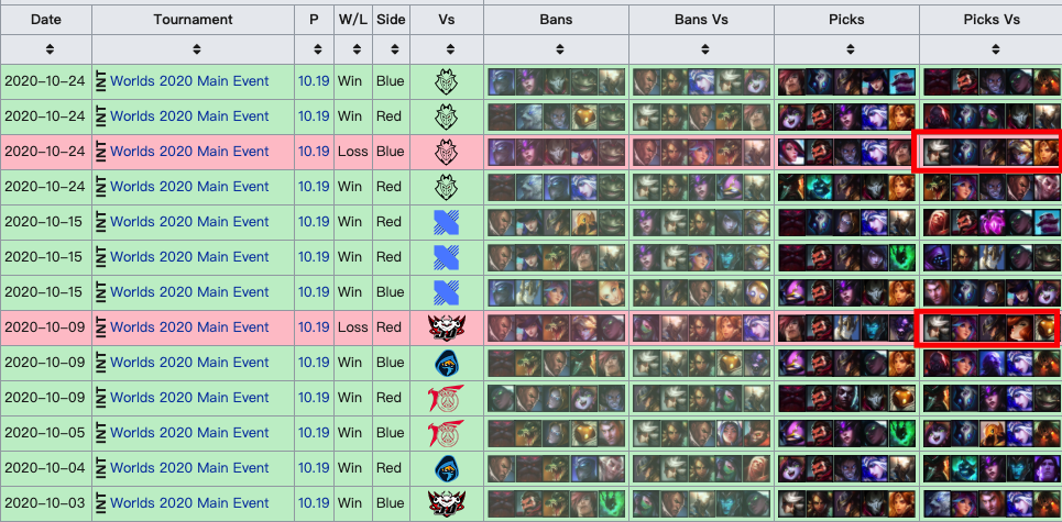 S10世界赛决赛两支队伍前瞻：DWG更偏个人能力，SN主打团队协作