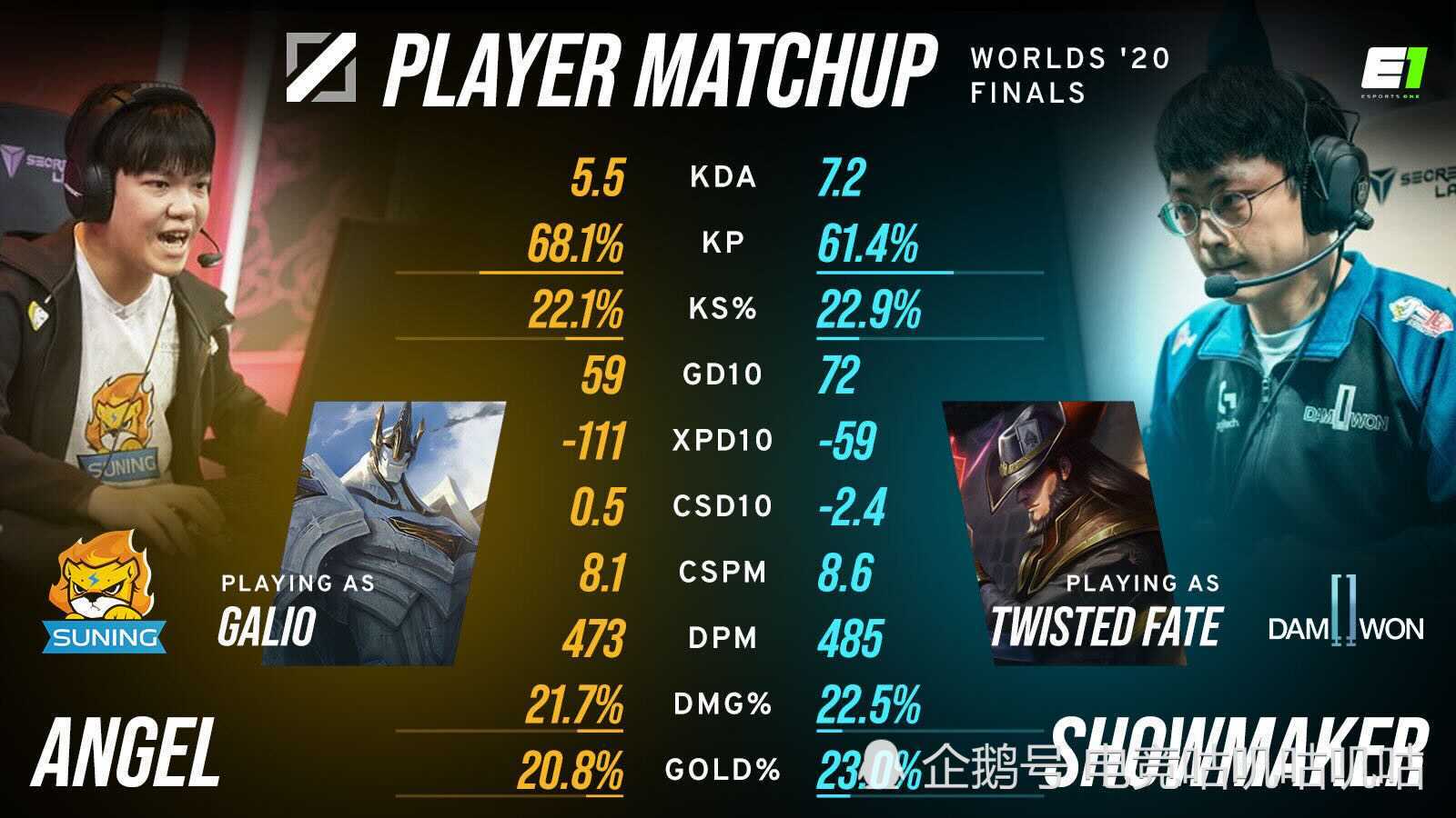 数据分析：S10首次相遇，SN和DWG谁会成为新的王者？