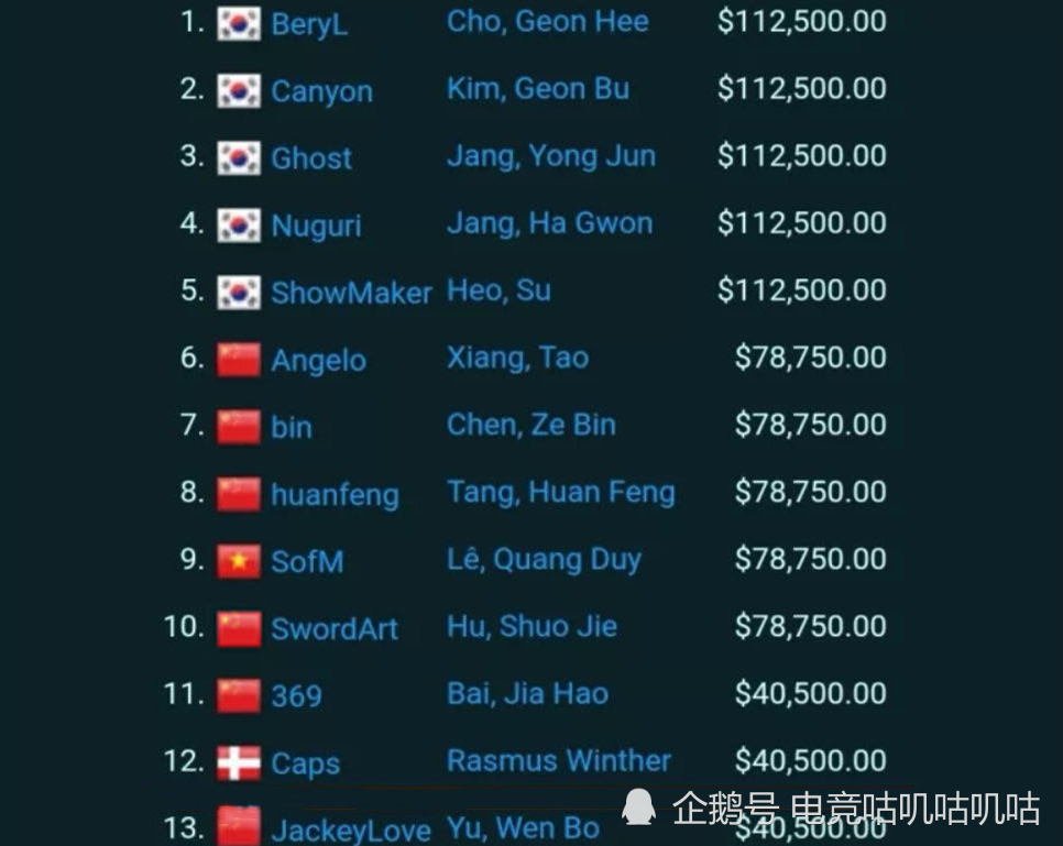 S10奖金：DWG人均收获11万多美元，阿水总奖金为LPL最高