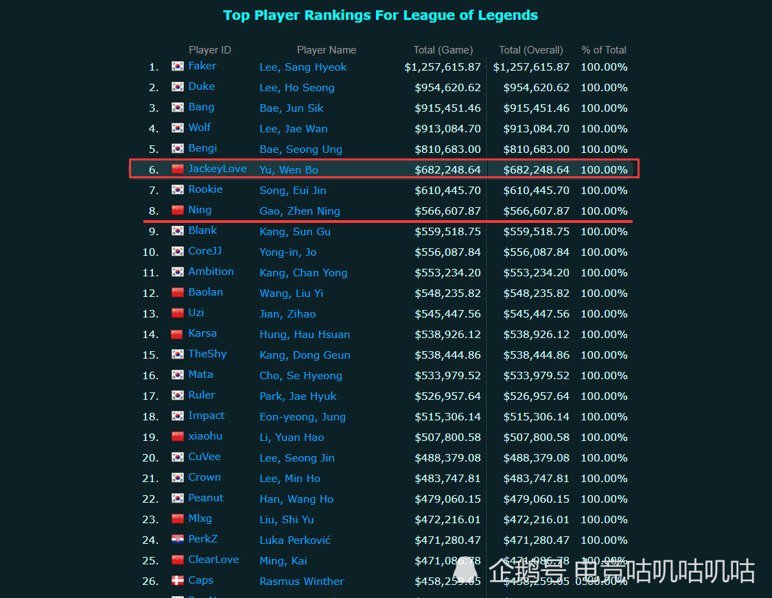 S10奖金：DWG人均收获11万多美元，阿水总奖金为LPL最高