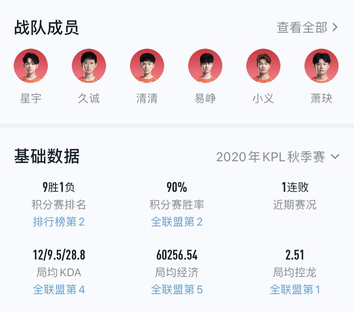 KPL春季比赛进入尾声，常规赛霸主DYG或许仍然有希望追平成都AG！