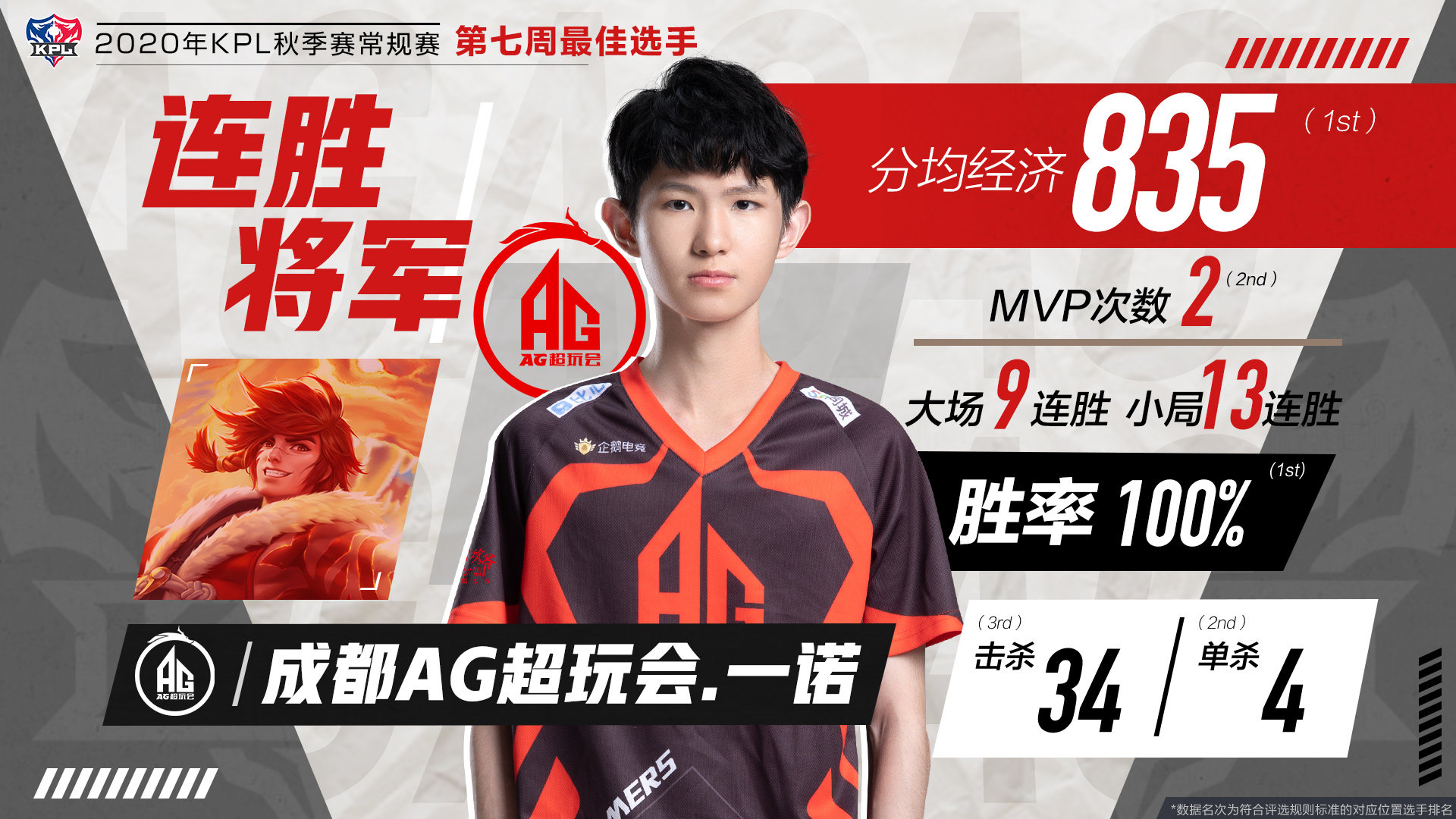 AG“诺影汤”成为第七周最佳，一诺新称号更适合“六哥爱思”！