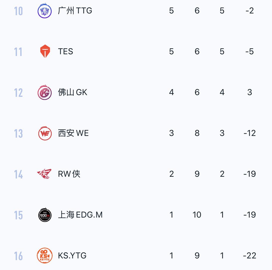 KPL排名基本明朗：四支战队锁定胜者组！吉祥三饱无缘后续比赛