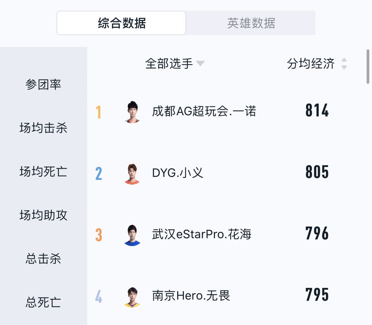 Hero/DYG启用新选手势头如此之猛，其他战队为何不加以效仿？