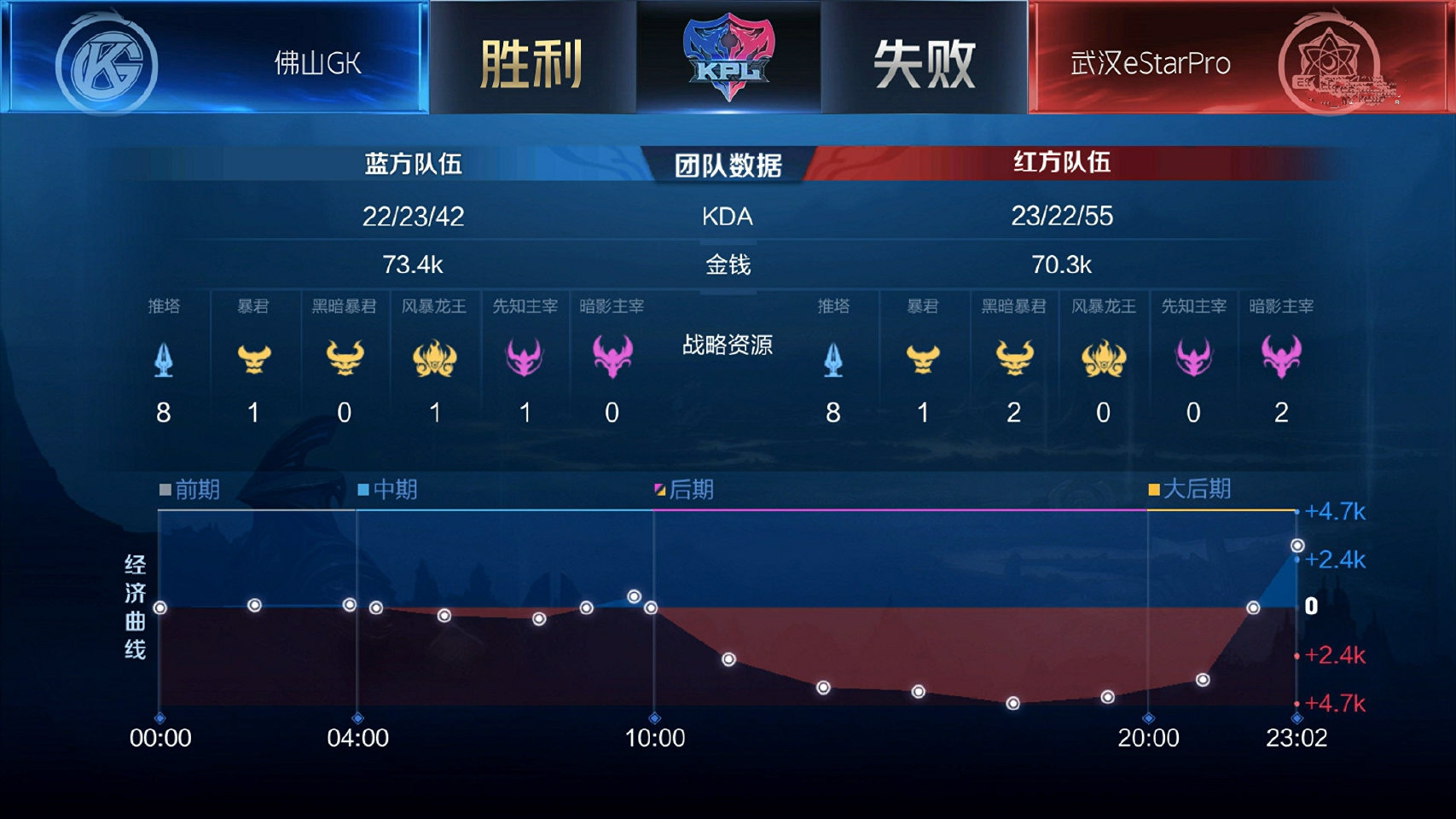 KPL：GK让二追三险胜，猫神首发赛后与林教练勾肩搭背，E星没放水实锤