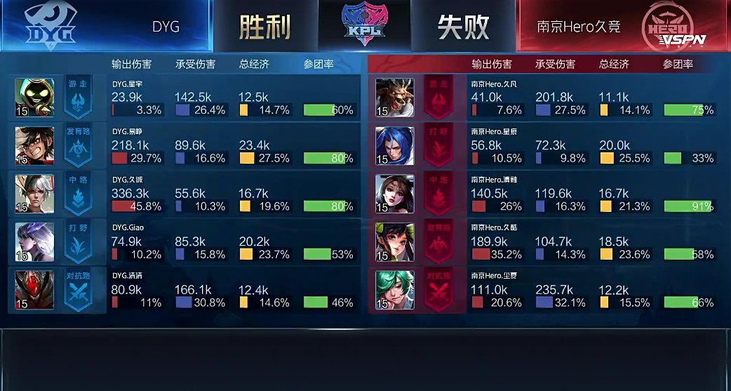 久诚“法术机关枪”嬴政太可了，DYG击败Hero，AG成最大输家！