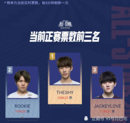 LPL全明星投票首日，IG18年夺冠阵容霸榜