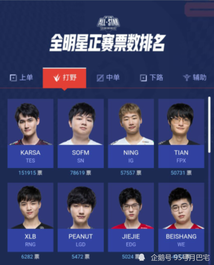 LPL全明星投票首日，IG18年夺冠阵容霸榜