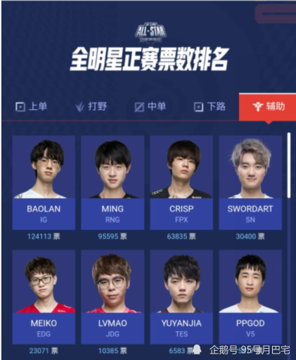 LPL全明星投票首日，IG18年夺冠阵容霸榜