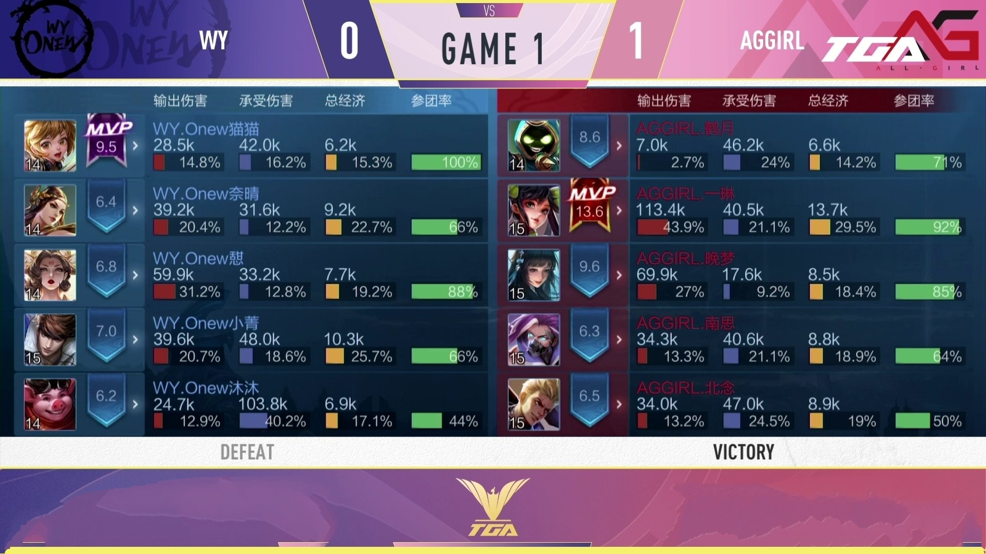 王者荣耀：AG女队止步16强，老帅一句话道出重点