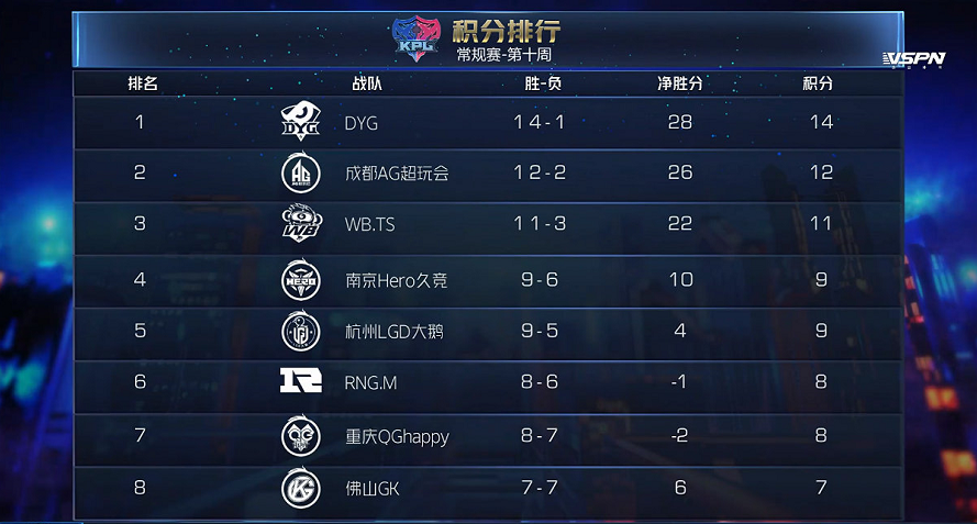 王者荣耀：一诺无缘KPL秋季赛常规赛最佳选手，新秀小义，出道即是巅峰！