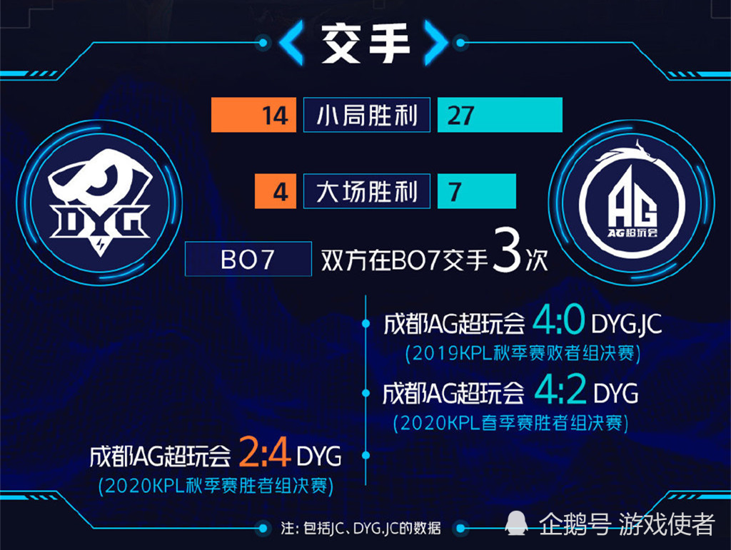 KPL总决赛预测，AG超玩会数据领先，QG飞牛却认为DYG赢面更大？