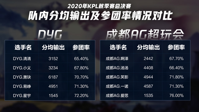 KPL总决赛数据分析，DYG战队数据碾压AG，边路成为突破口