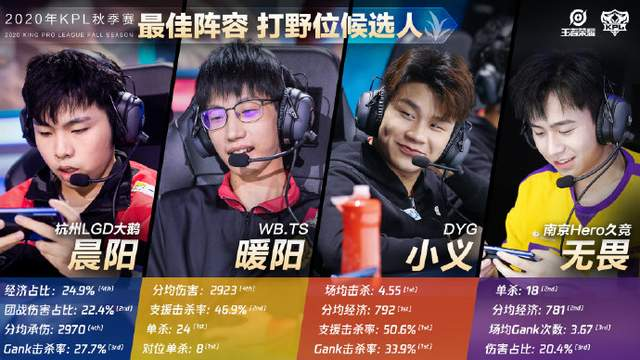 秋季赛最佳阵容！DYG五人全部一阵，二阵评选和君诏遭热议