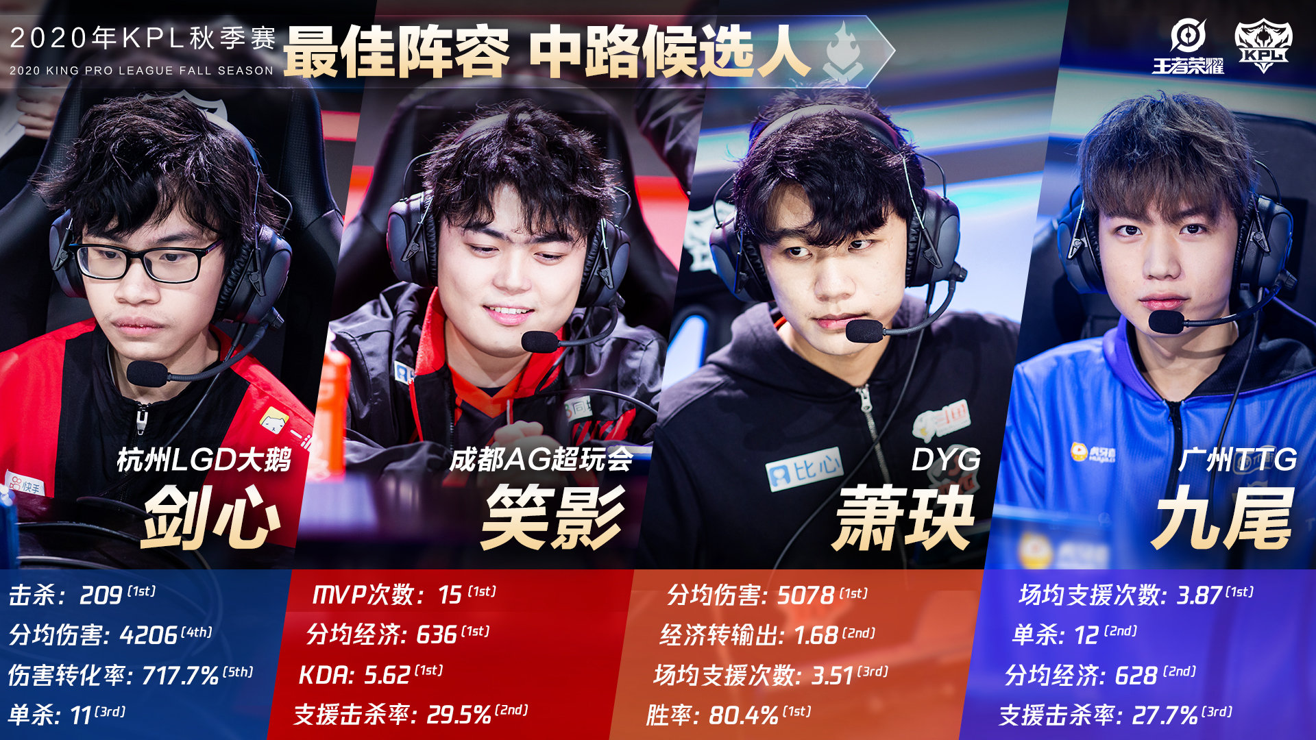 KPL秋季赛最佳：清清“独一档”有望蝉联，一诺和易峥形成鲜明对比！