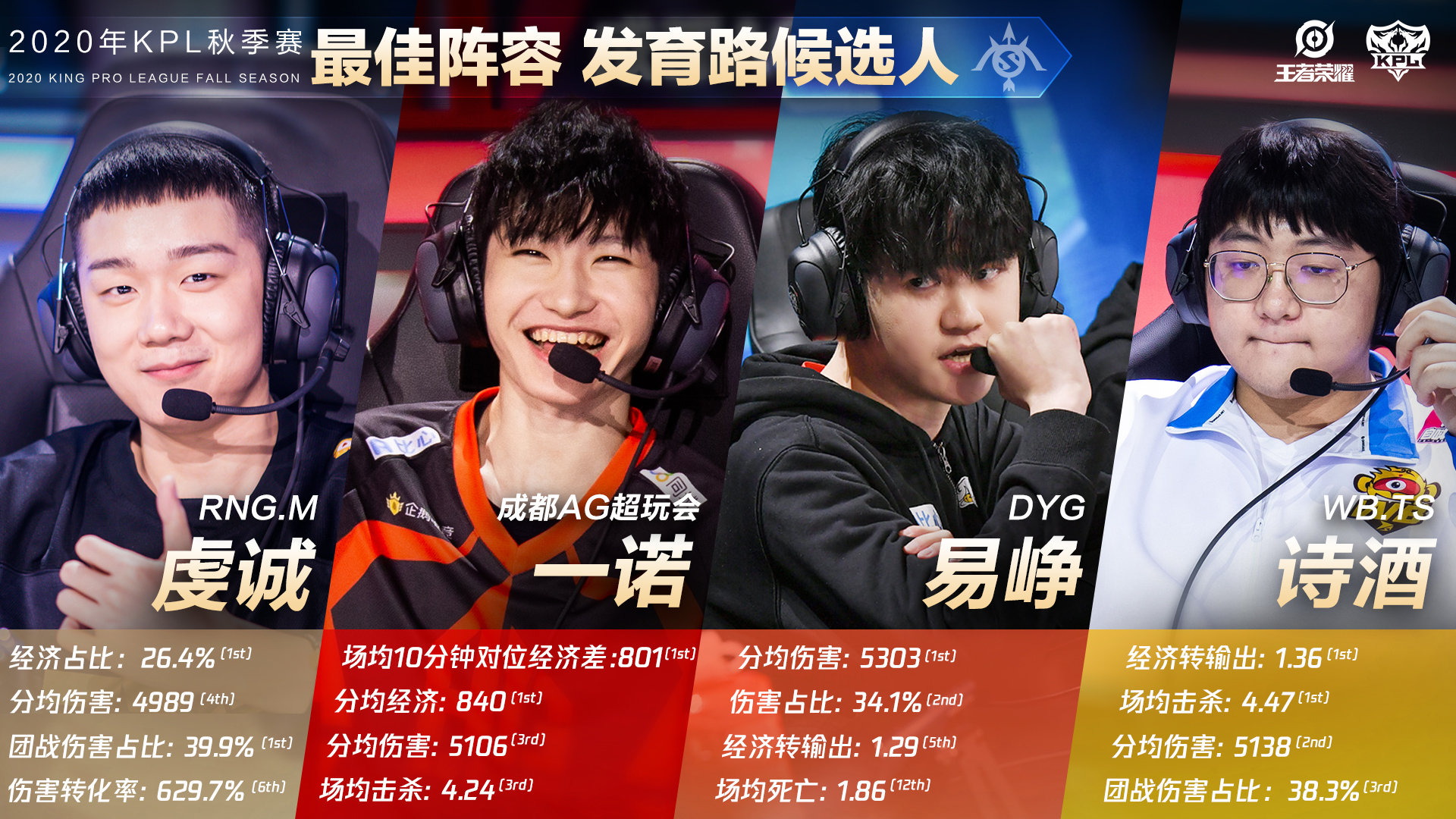 KPL秋季赛最佳：清清“独一档”有望蝉联，一诺和易峥形成鲜明对比！