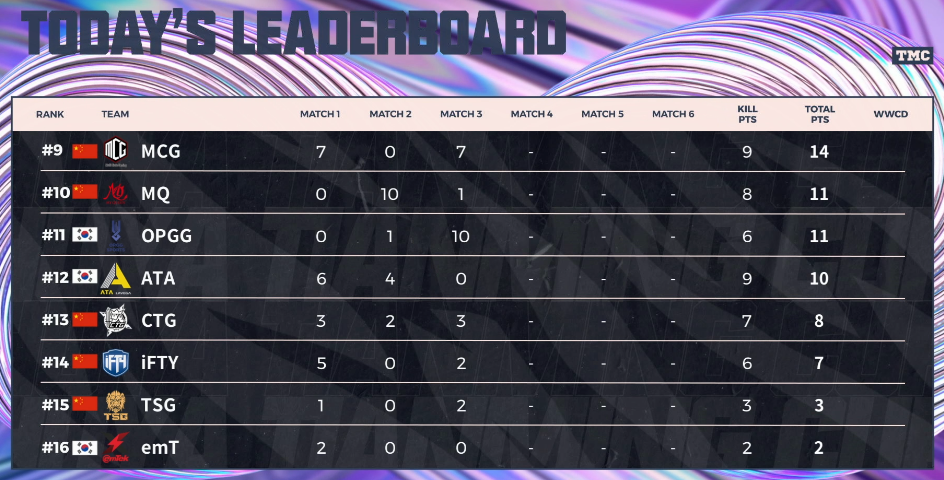 天命杯：iFTY艾伦格复仇ATA失败，三局比赛仅获7分！