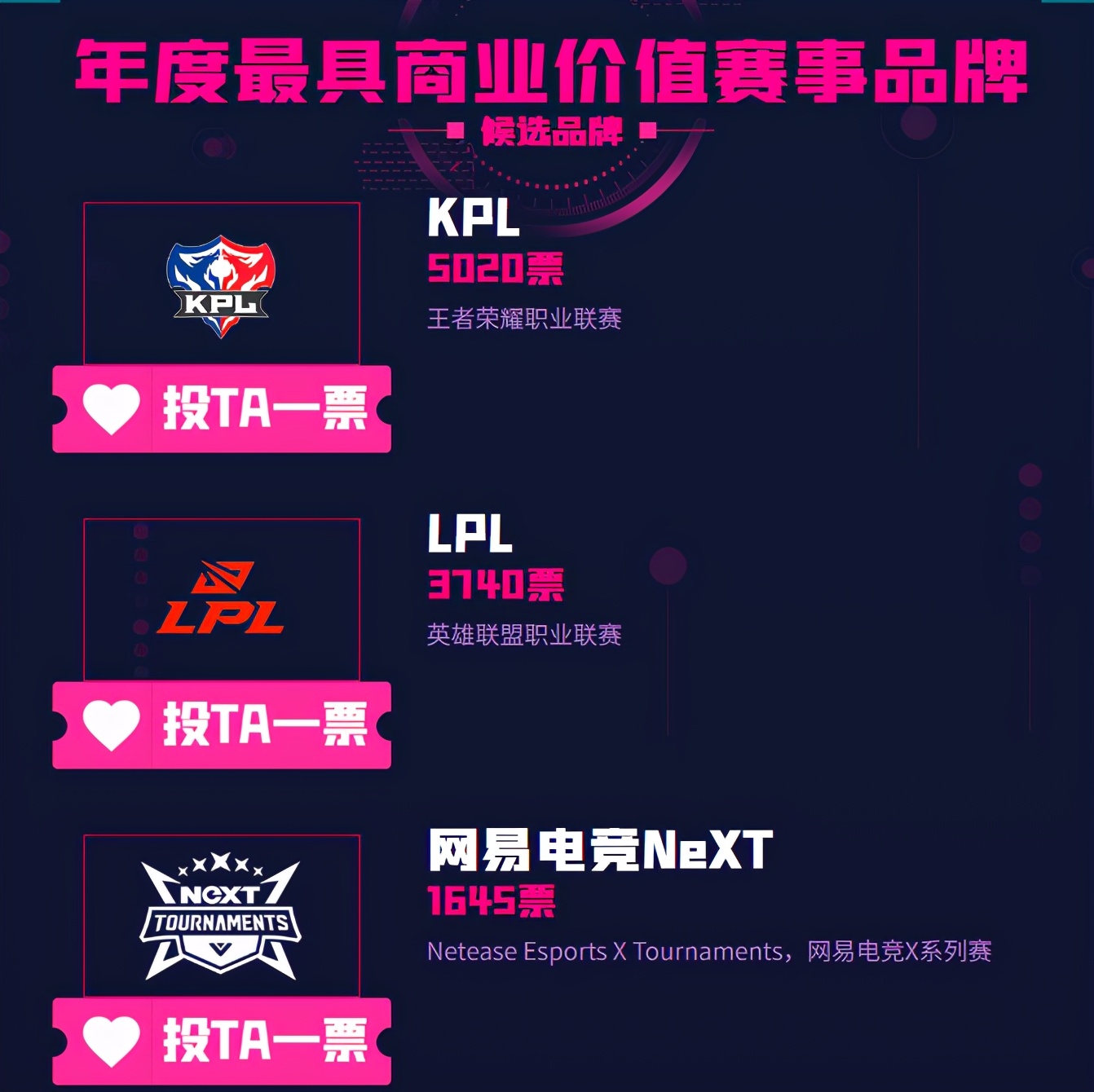 输得彻底！年度最受欢迎电竞选手：Theshy排名第三，Fly获得第一