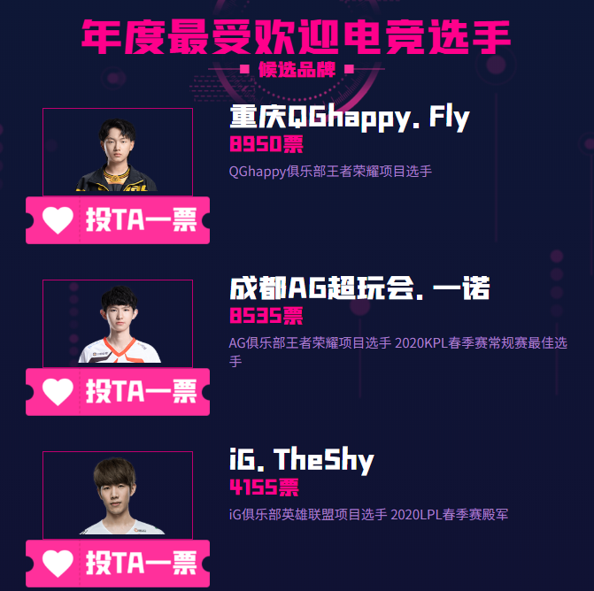 输得彻底！年度最受欢迎电竞选手：Theshy排名第三，Fly获得第一
