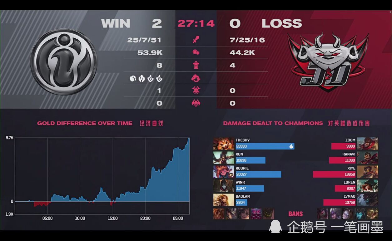 永不加班的IG回来了，xun登入LPL首秀打爆Kanavi，IG起飞了