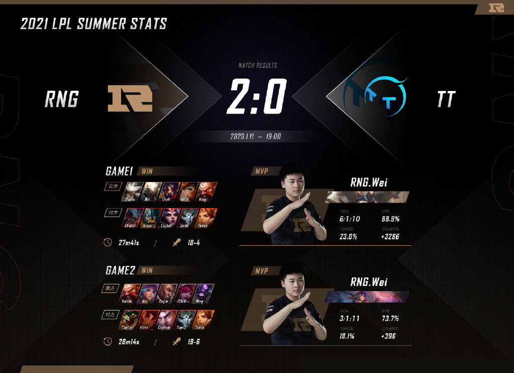 RNG喜提春季赛首胜，赛后小虎发言感谢Uzi，文森特评价小狗还是爹