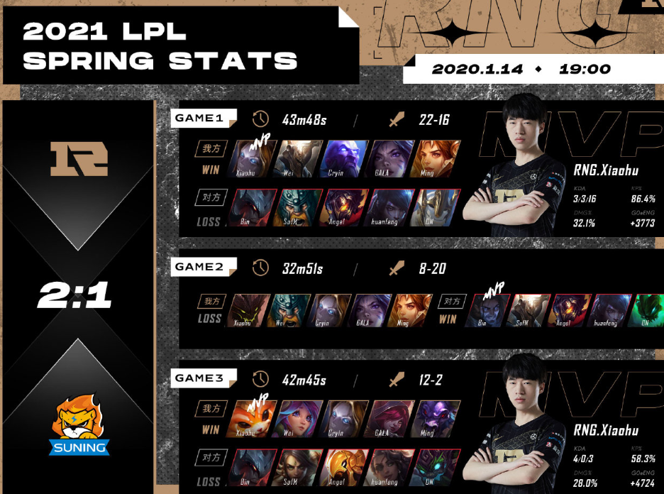 梦回S7！击败SN后，RNG超越IG成LPL人气最高战队