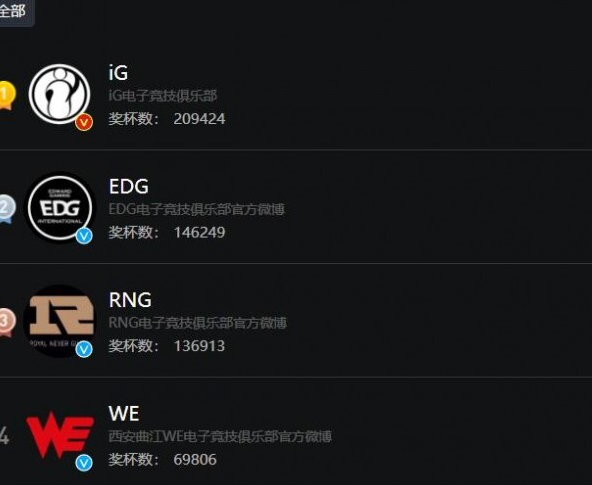 梦回S7！击败SN后，RNG超越IG成LPL人气最高战队