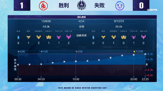 预测冬冠杯半决赛！DYG4：2，AG4：3一诺无畏谁更惨谁输