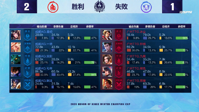 预测冬冠杯半决赛！DYG4：2，AG4：3一诺无畏谁更惨谁输