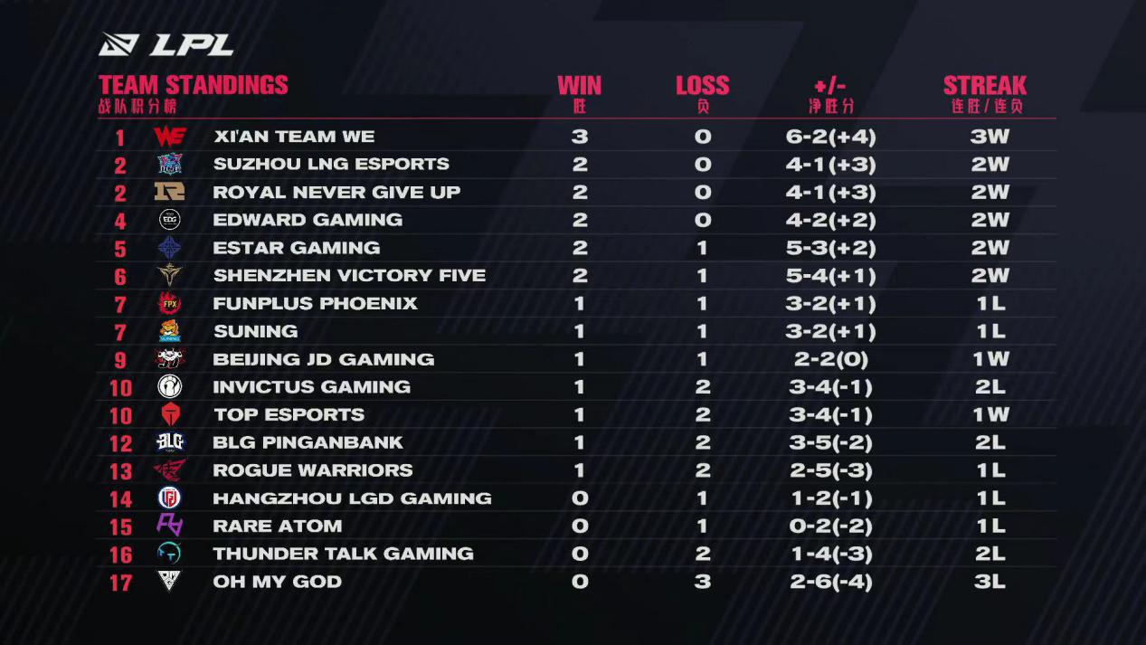 2021LPL：Lwx厄斐琉斯豪取五杀，FPX2-0轻松战胜RW