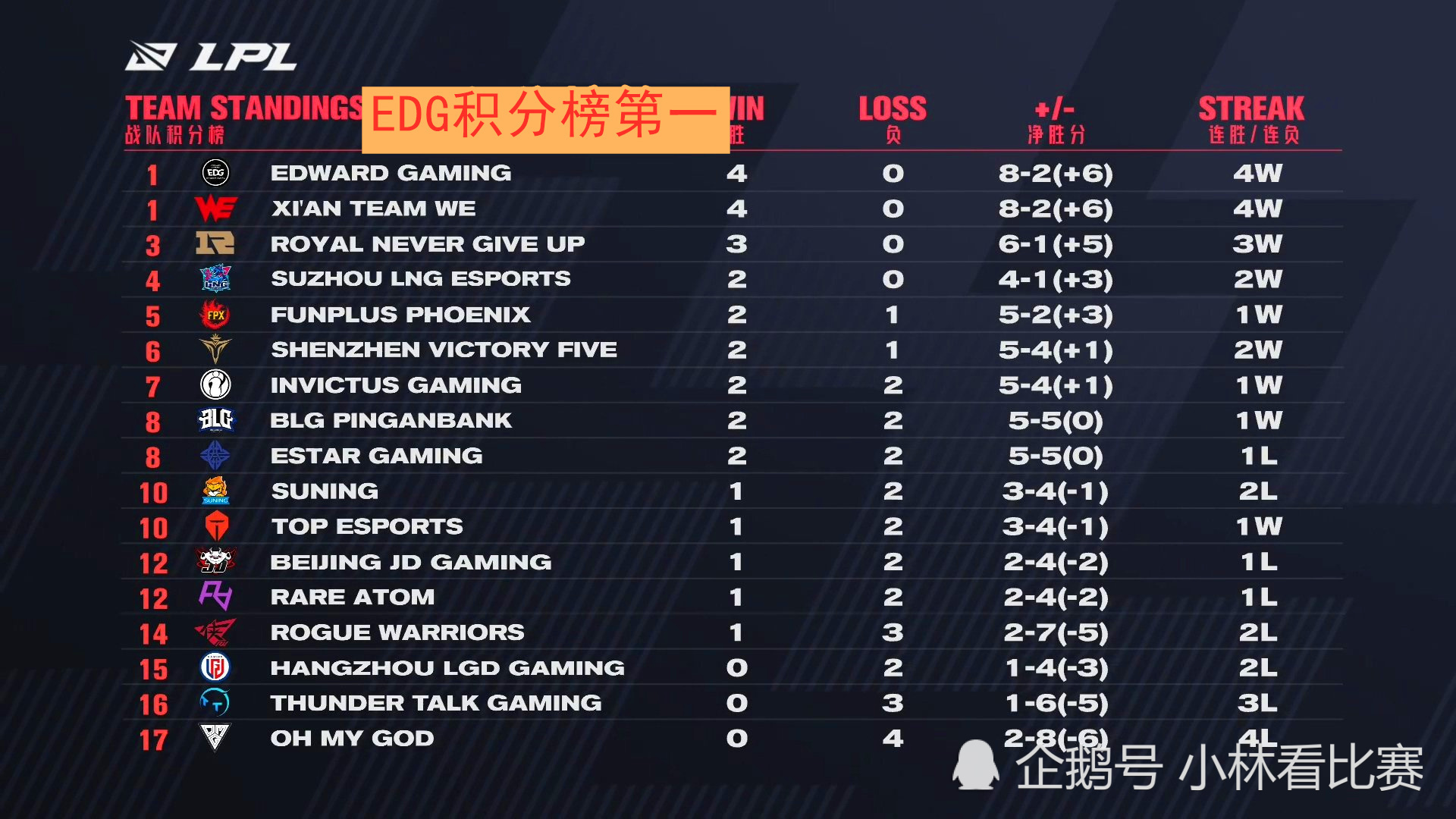 EDG赢啦！圣枪哥＋Viper包揽7成MVP，解说们成为EDG夸夸团