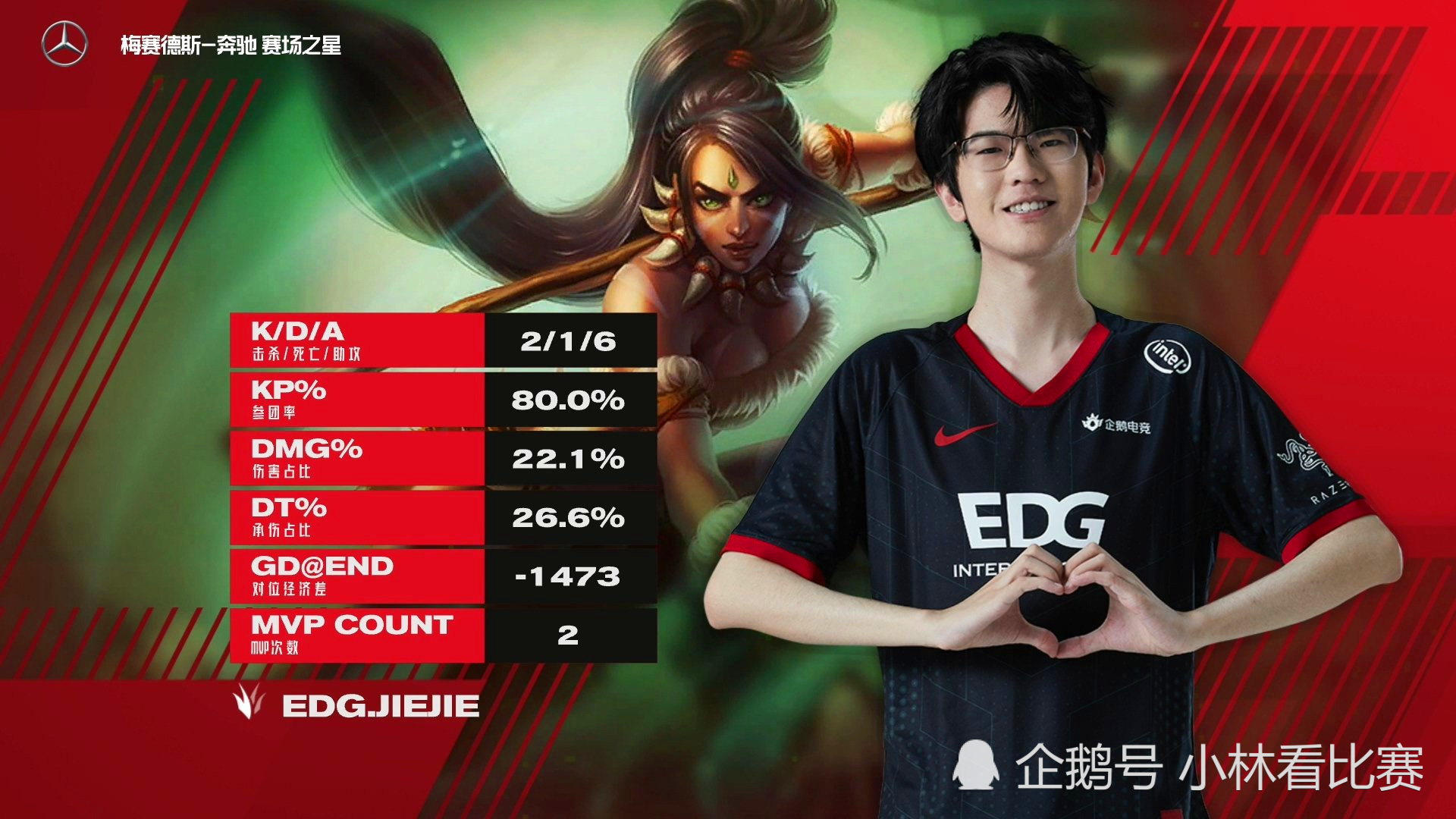 EDG赢啦！圣枪哥＋Viper包揽7成MVP，解说们成为EDG夸夸团