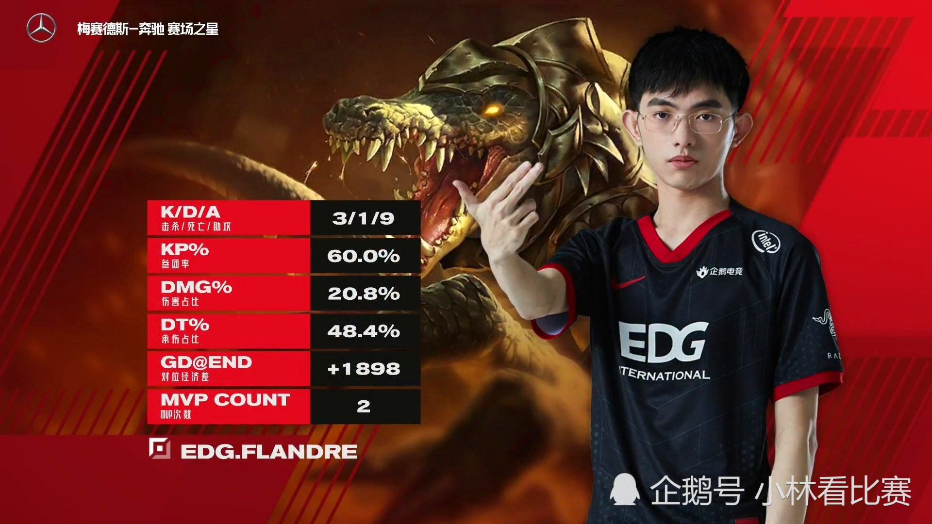 EDG赢啦！圣枪哥＋Viper包揽7成MVP，解说们成为EDG夸夸团