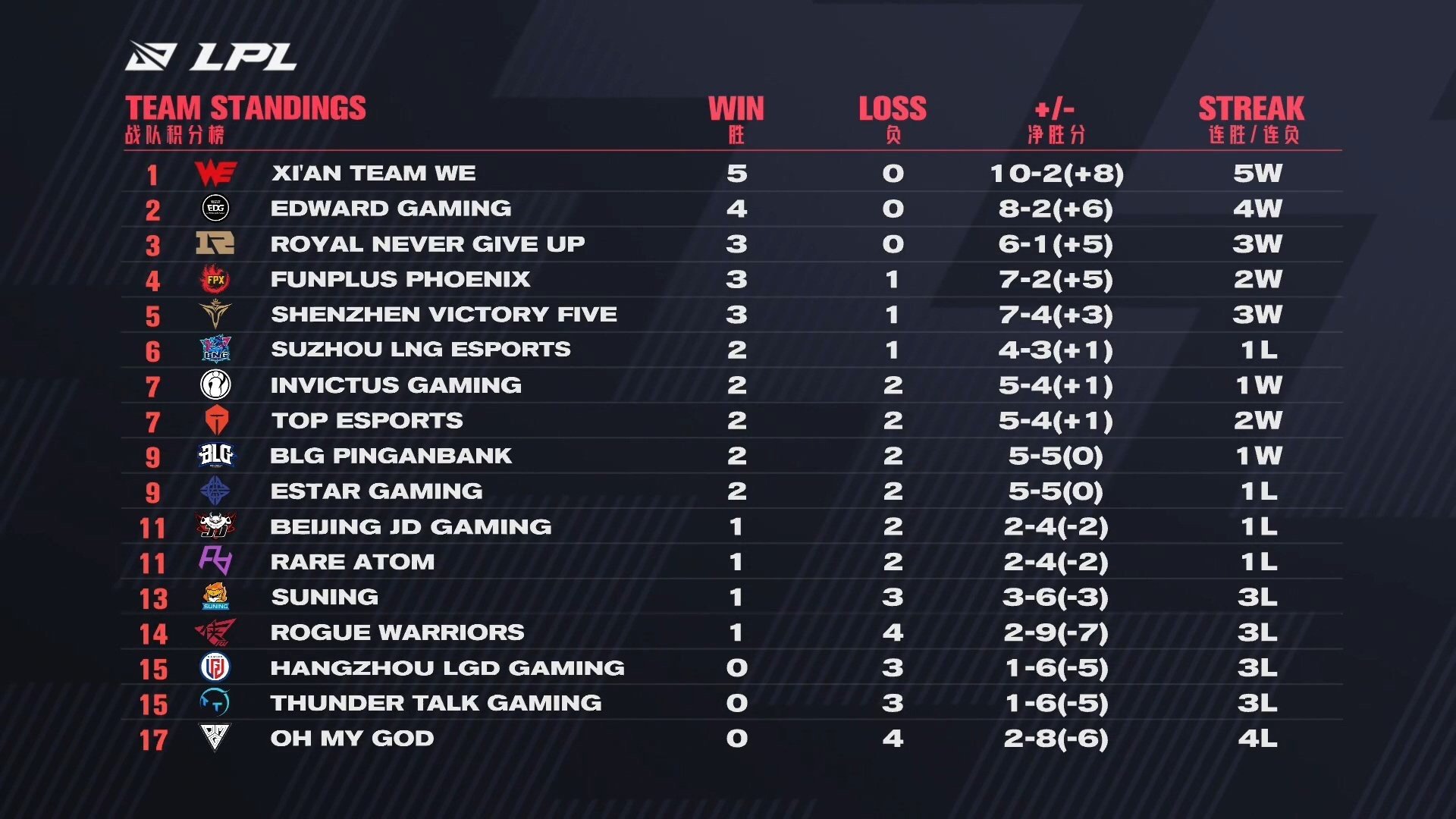 LOL全球各大赛区最新积分榜一览：LPL御三家起飞，DWG翻车无伤大雅