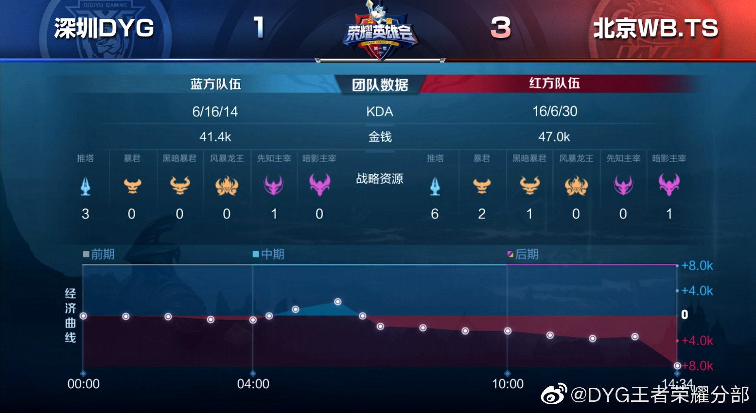 继被estarpro零封后，DYG又大比分输给TS二队，没了清清真不行