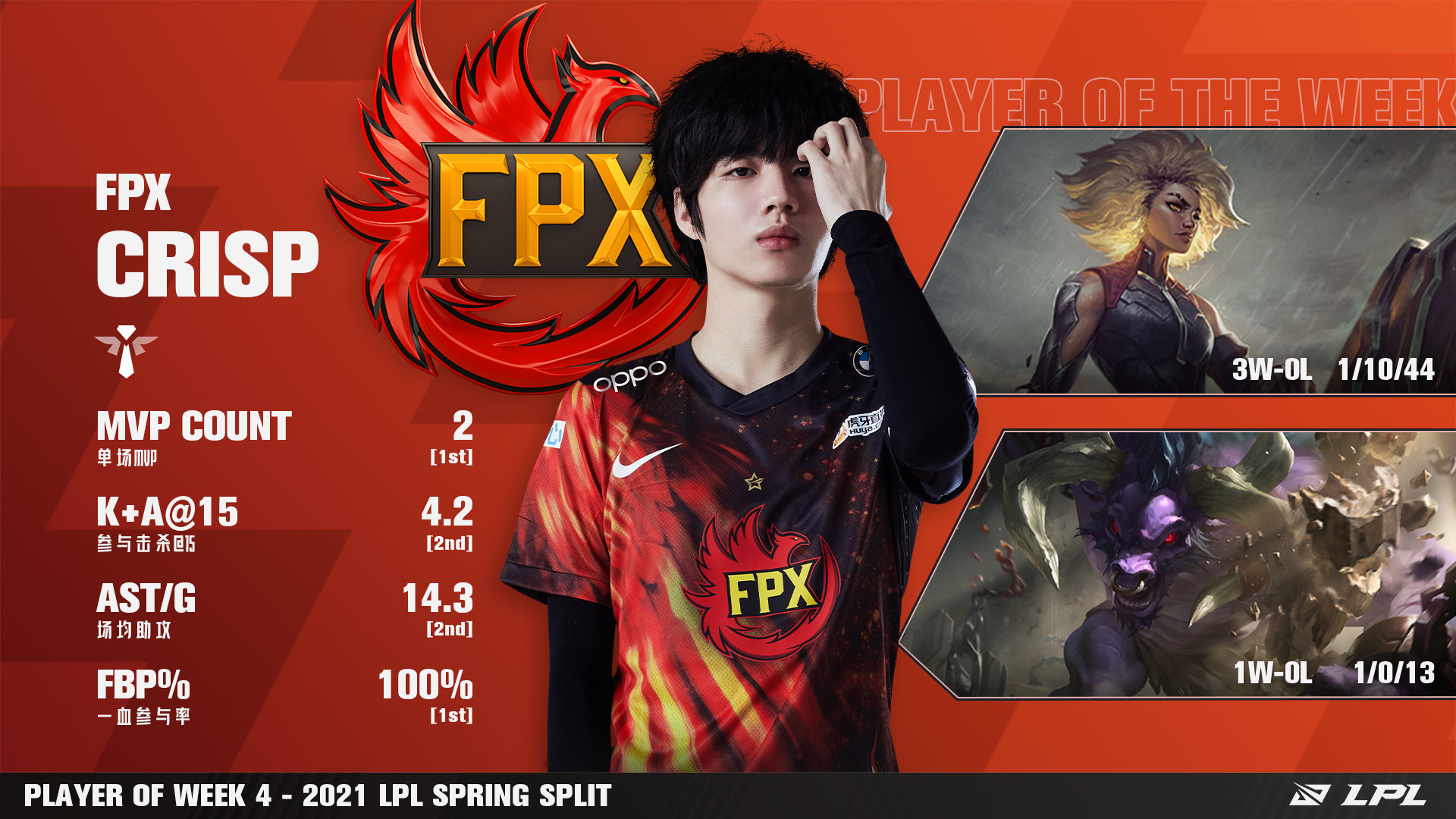 LPL夏季常规赛第四周最佳阵容公布：FPX野辅上榜，小虎成上单“新贵”