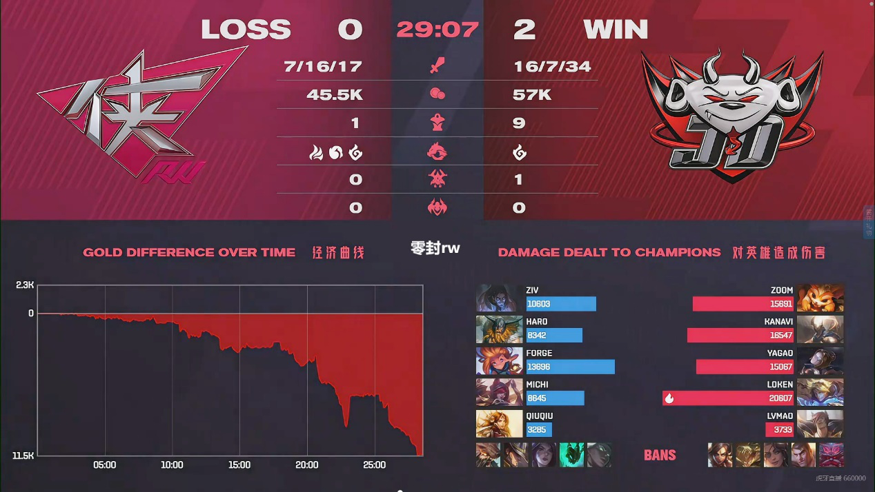 LOL：Zoom公爵成当前JDG唯一大腿？上流战队现在竟成四皇“垫底”