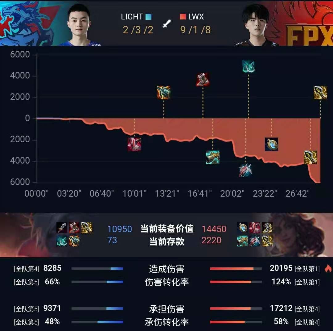 炼狱扳机扣人心弦，FPX斩获五连胜登上榜2！LWX：叫我24小时战神